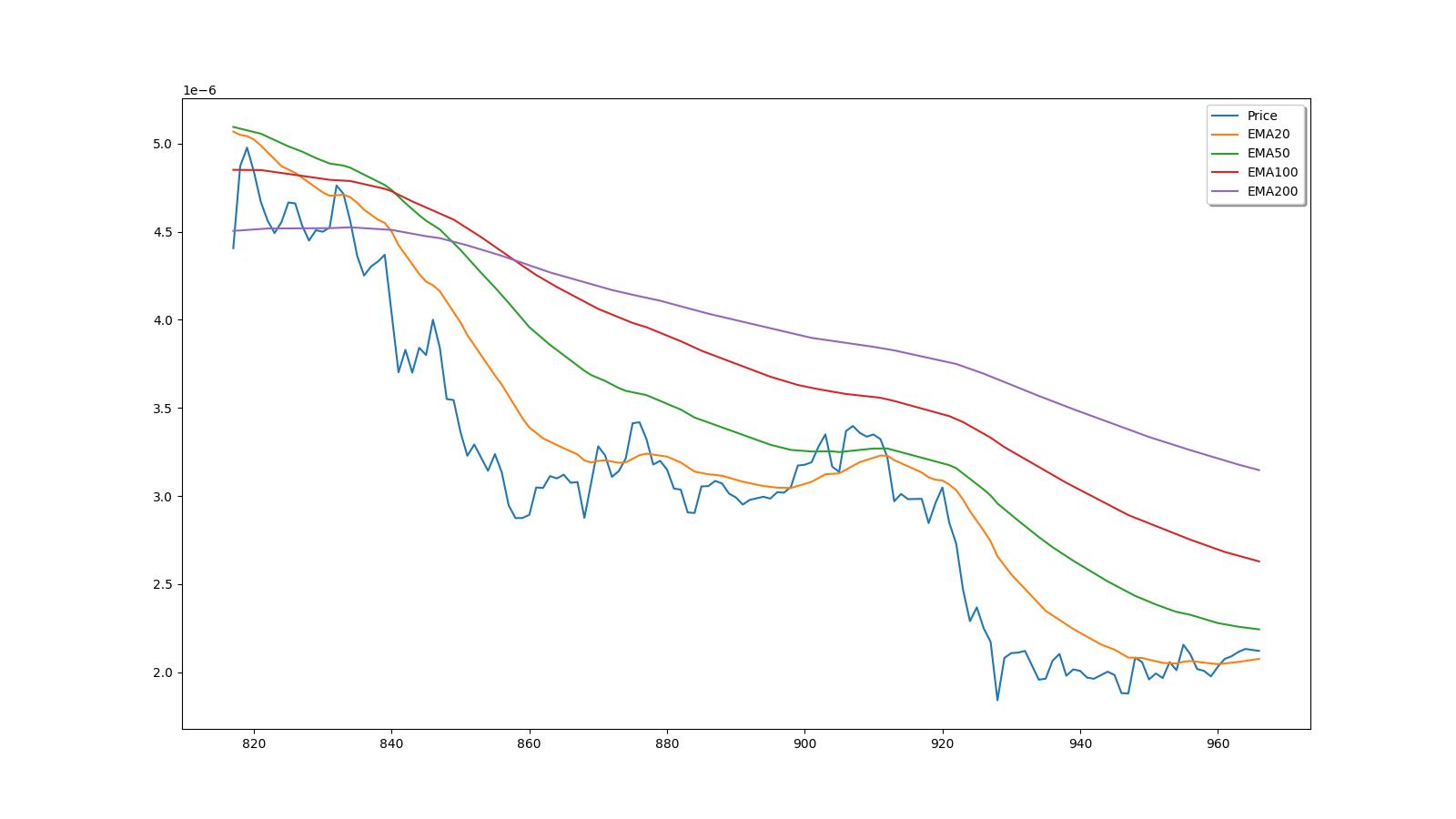WSB Classic Exponential Moving Averages
