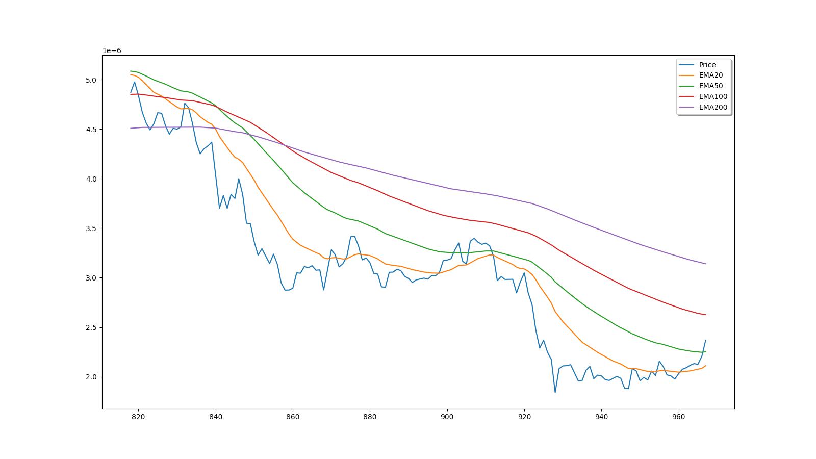 WSB Classic Exponential Moving Averages
