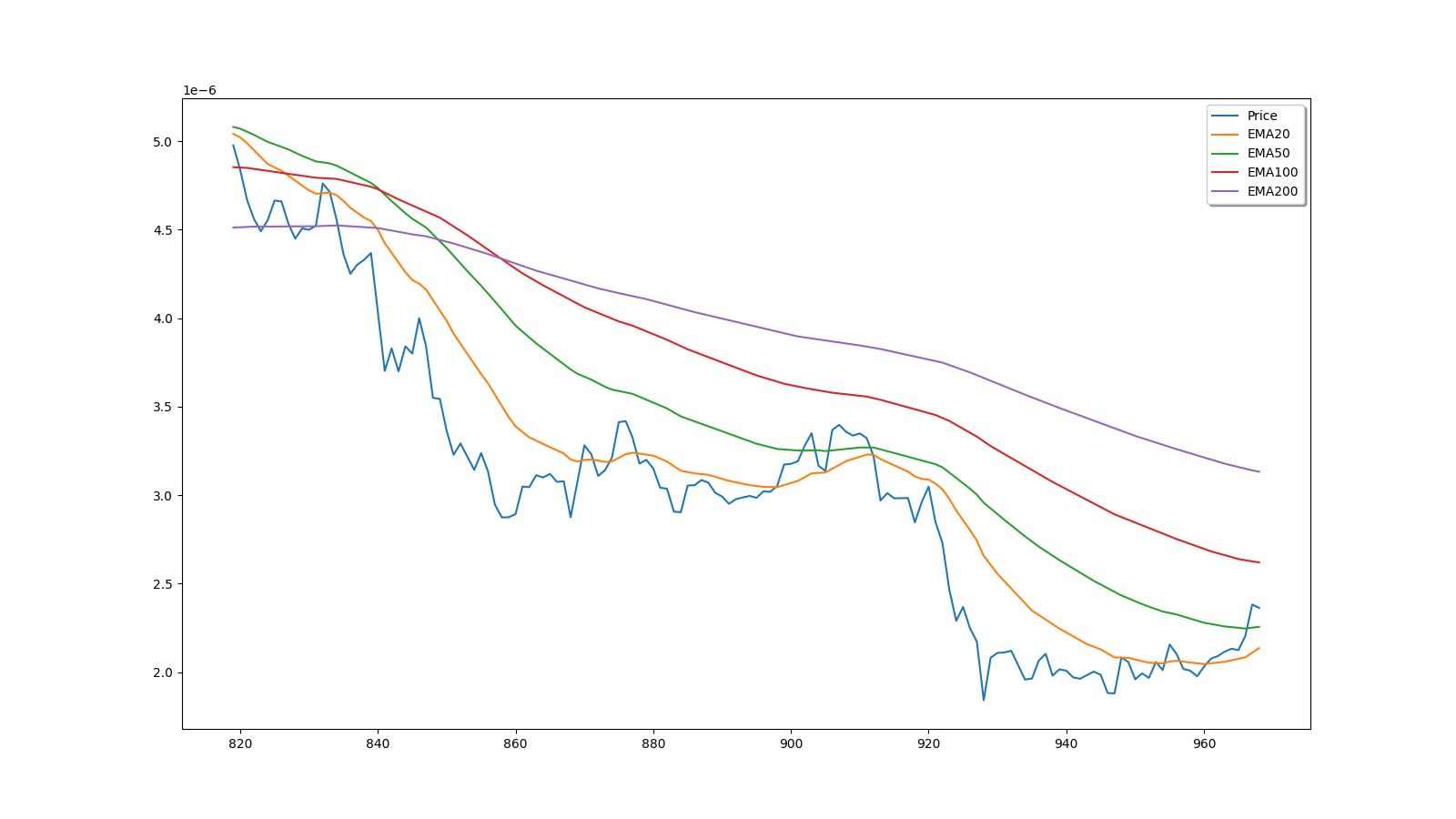 WSB Classic Exponential Moving Averages