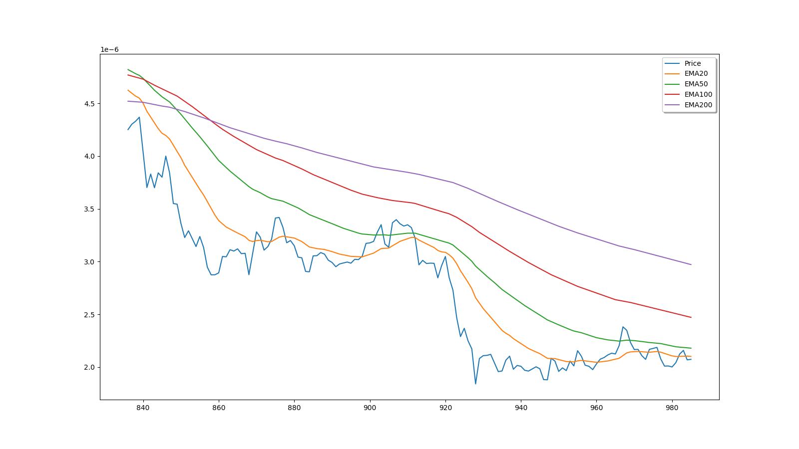 WSB Classic Exponential Moving Averages