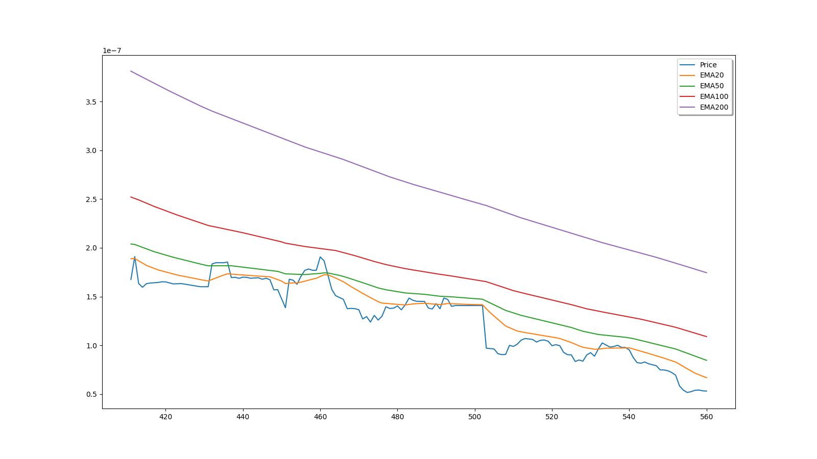 WUFFI Exponential Moving Averages