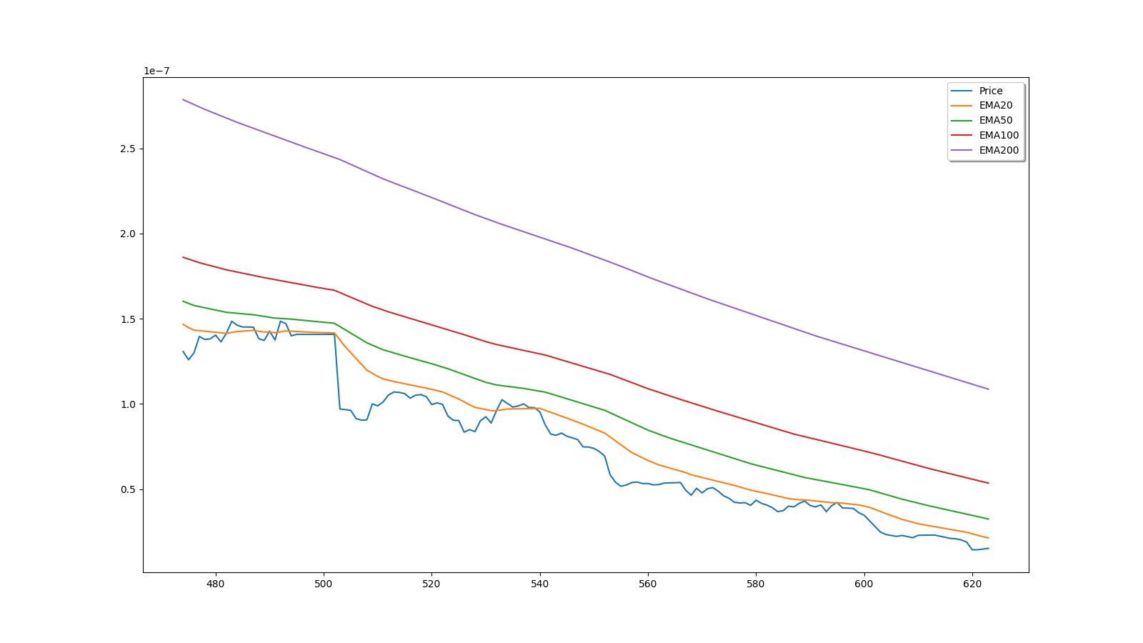 WUFFI Exponential Moving Averages