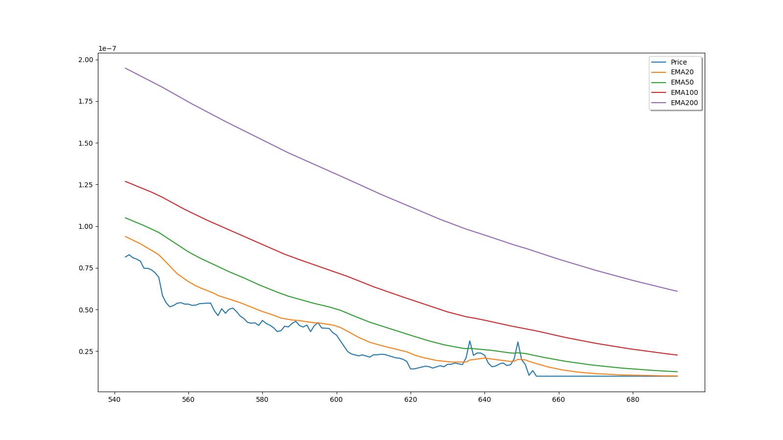 WUFFI Exponential Moving Averages