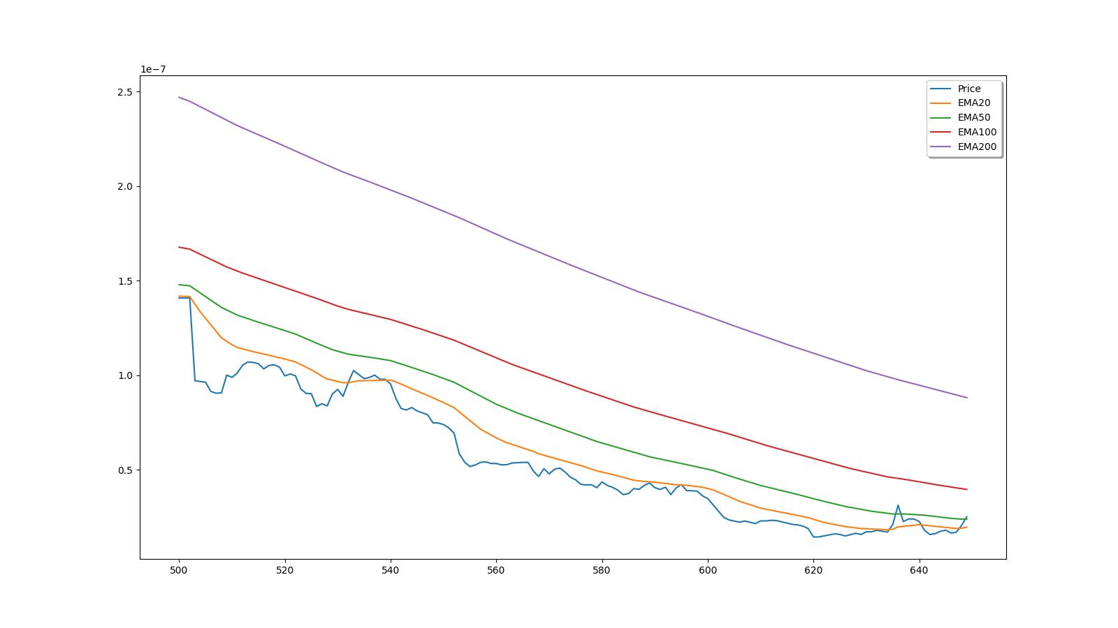 WUFFI Exponential Moving Averages
