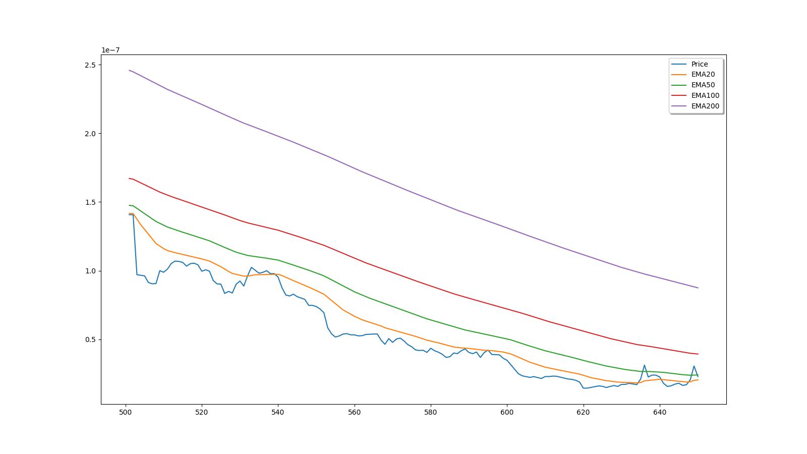 WUFFI Exponential Moving Averages