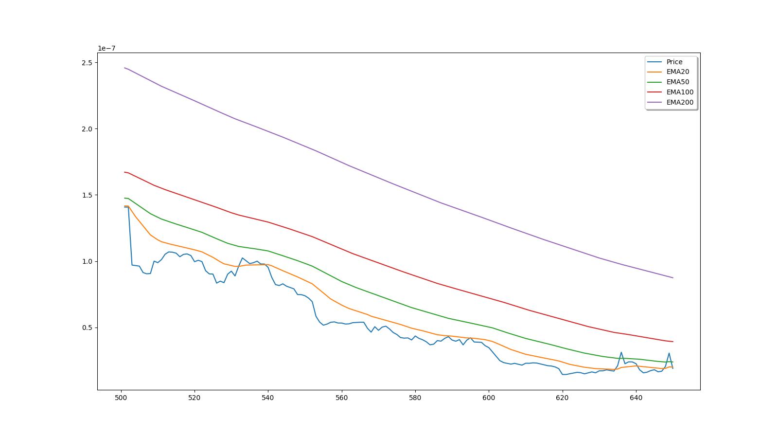 WUFFI Exponential Moving Averages