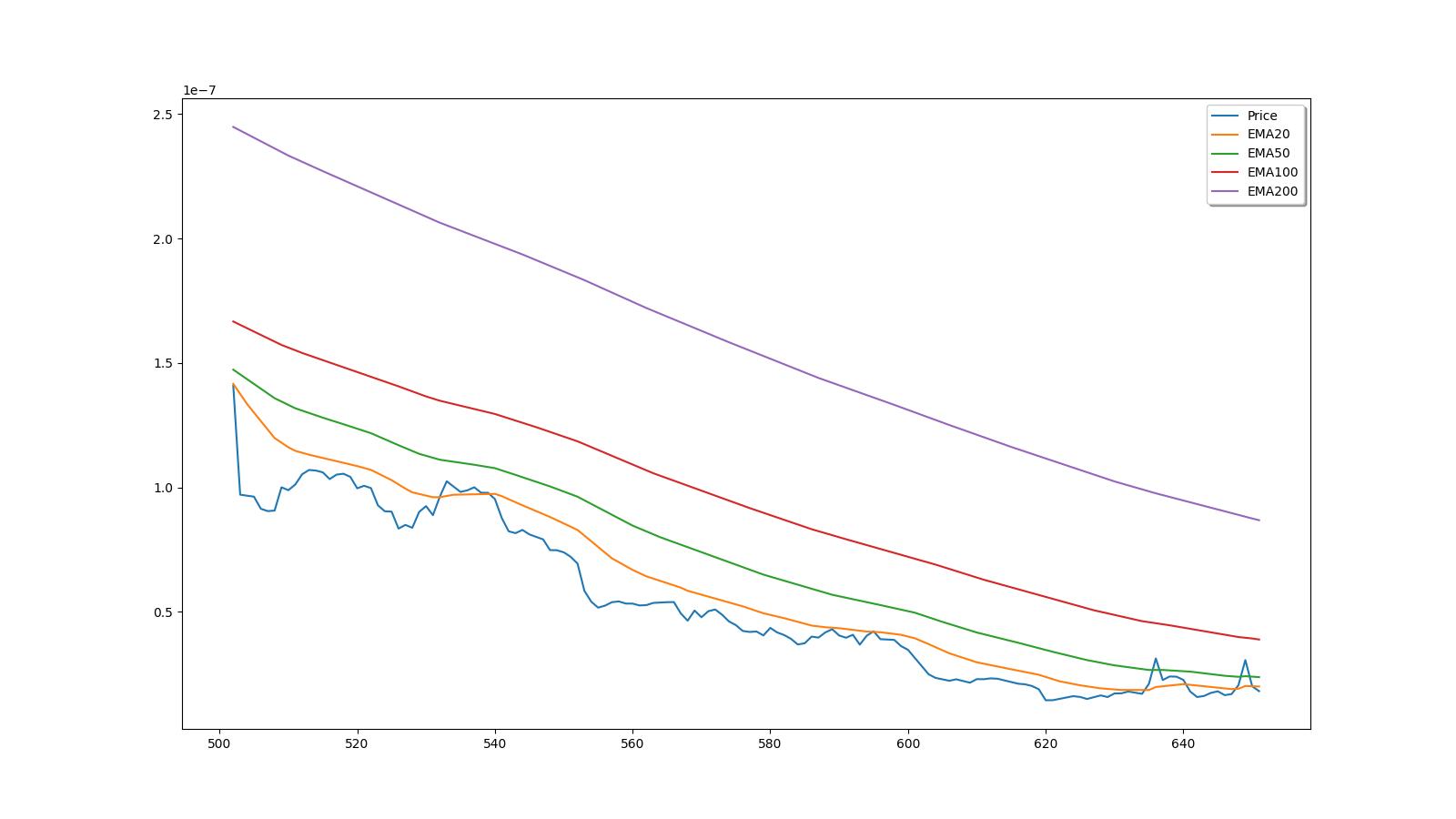 WUFFI Exponential Moving Averages