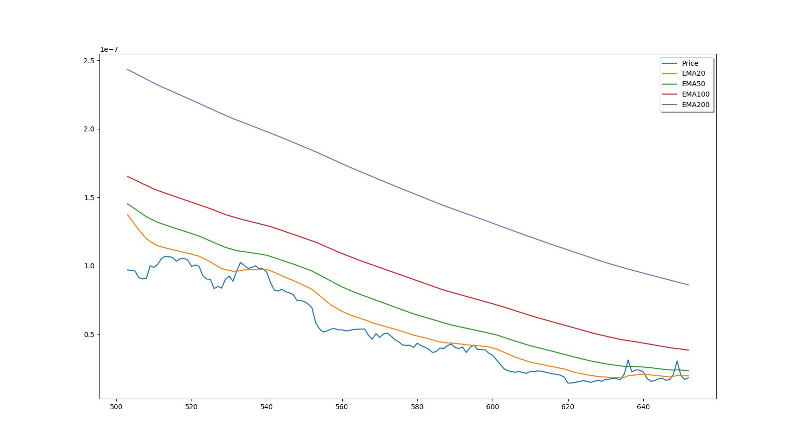 WUFFI Exponential Moving Averages