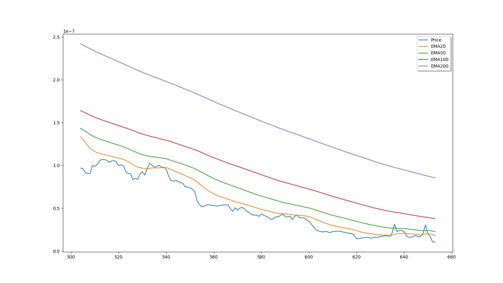 WUFFI Exponential Moving Averages