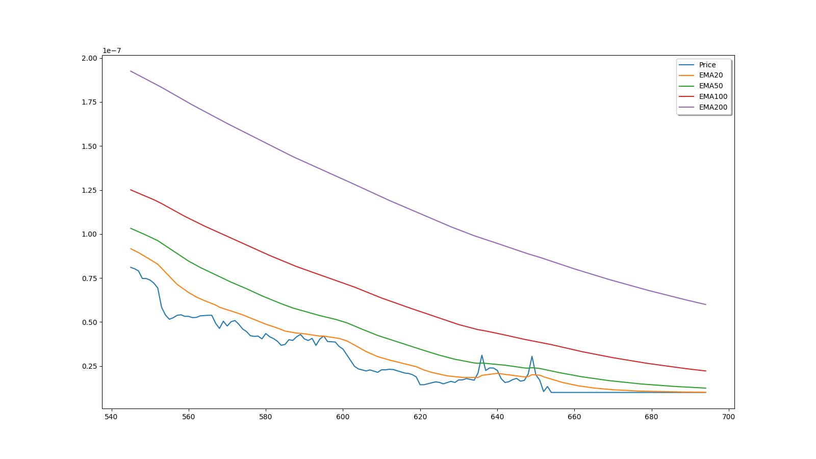 WUFFI Exponential Moving Averages