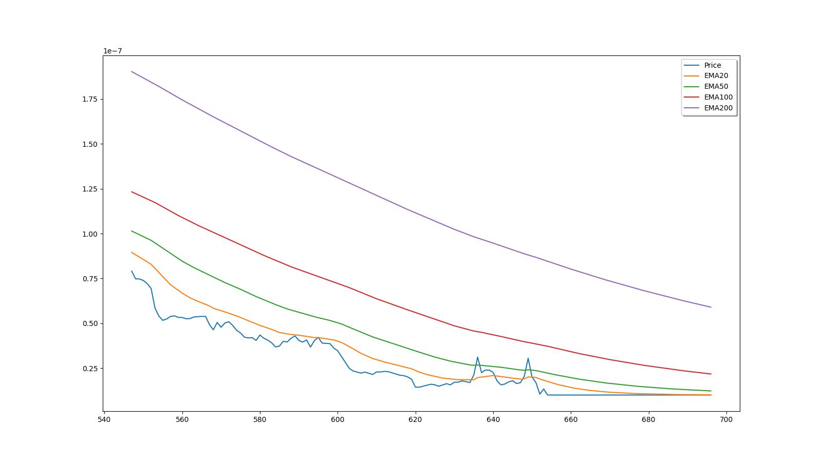 WUFFI Exponential Moving Averages