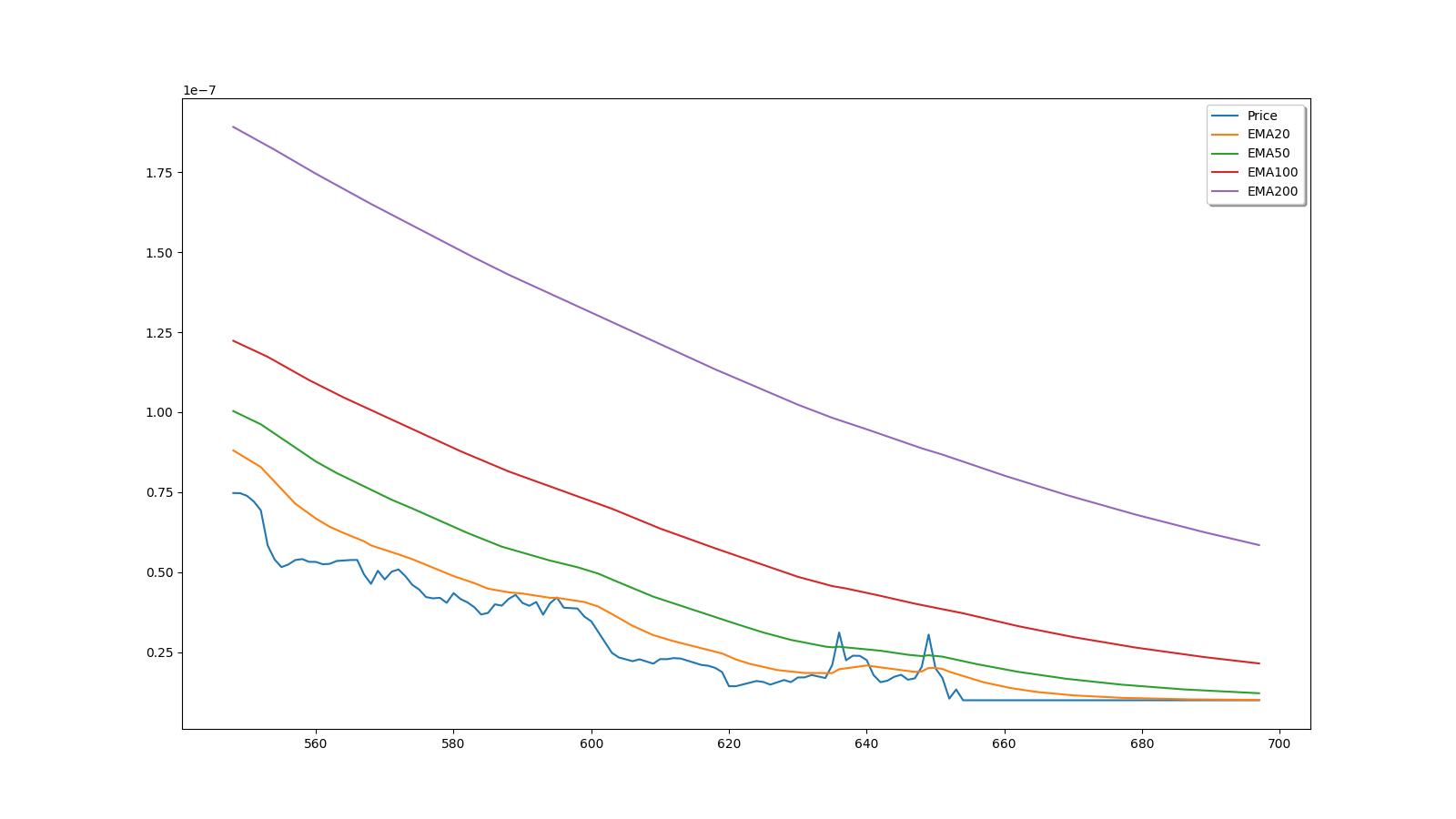 WUFFI Exponential Moving Averages
