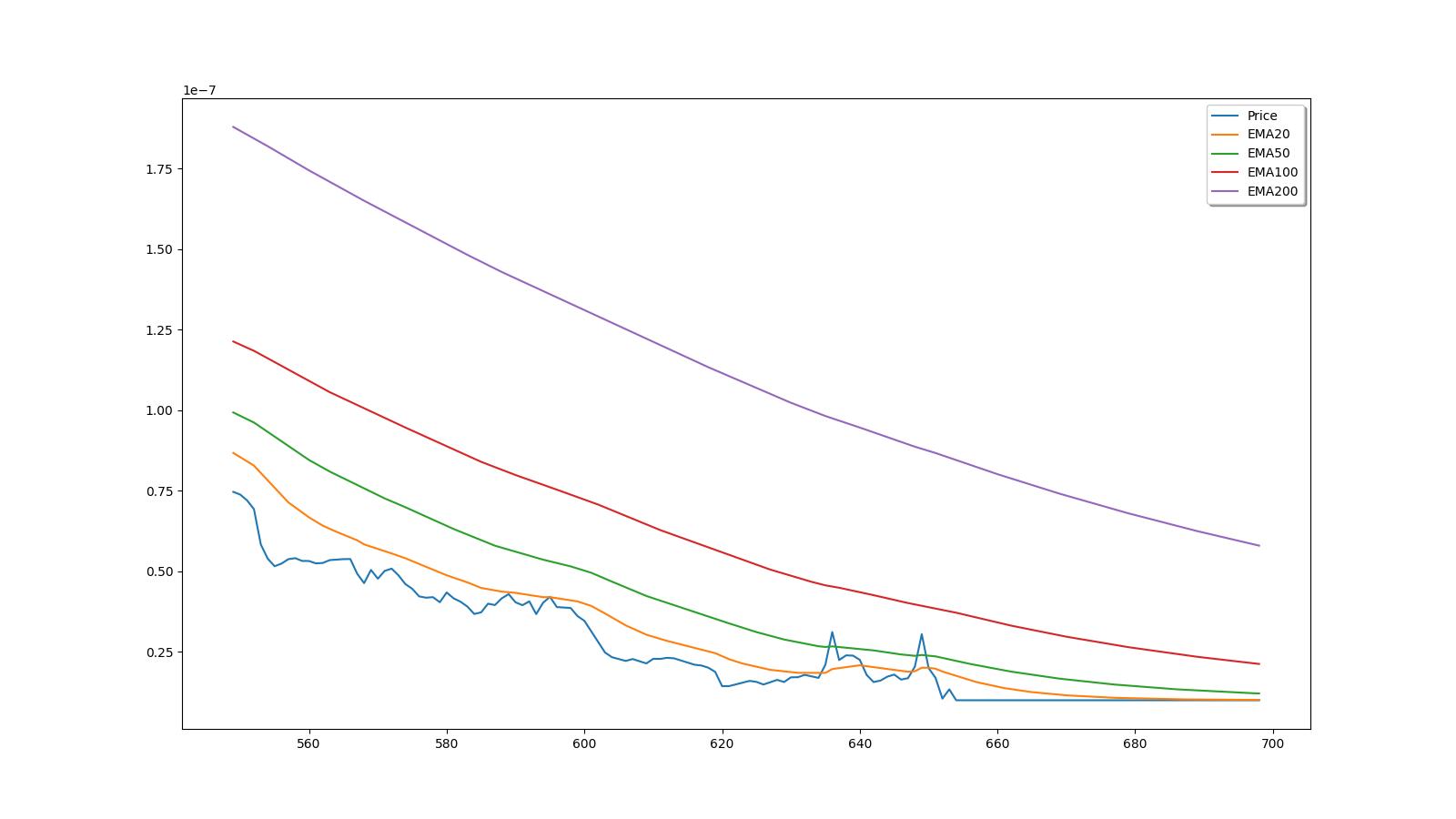 WUFFI Exponential Moving Averages