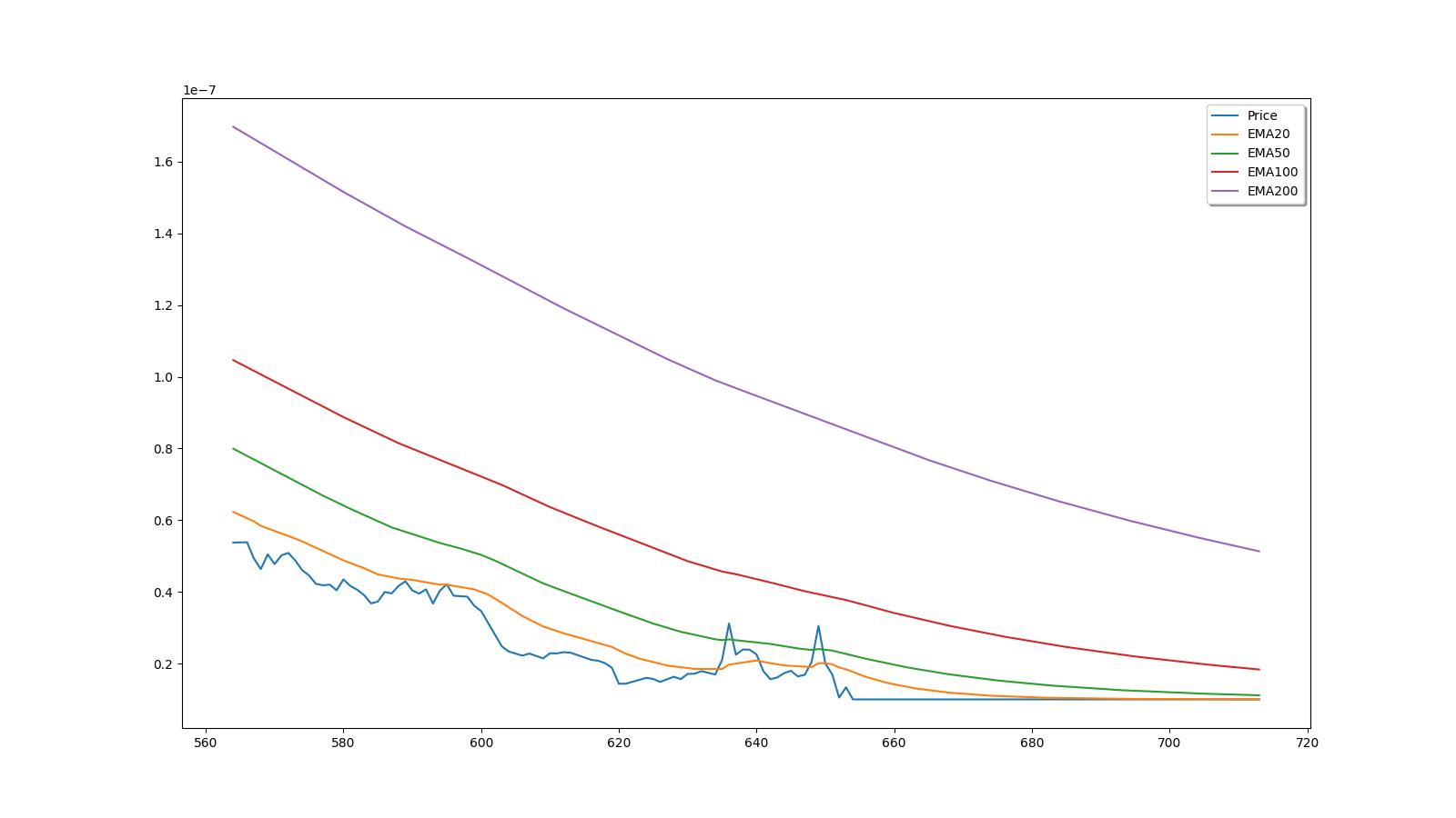 WUFFI Exponential Moving Averages