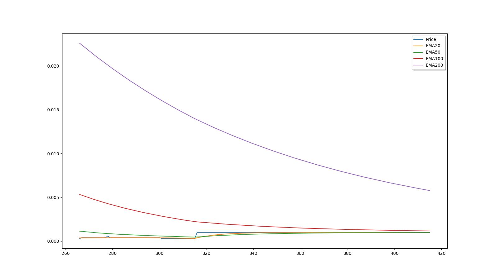 WYZth Exponential Moving Averages