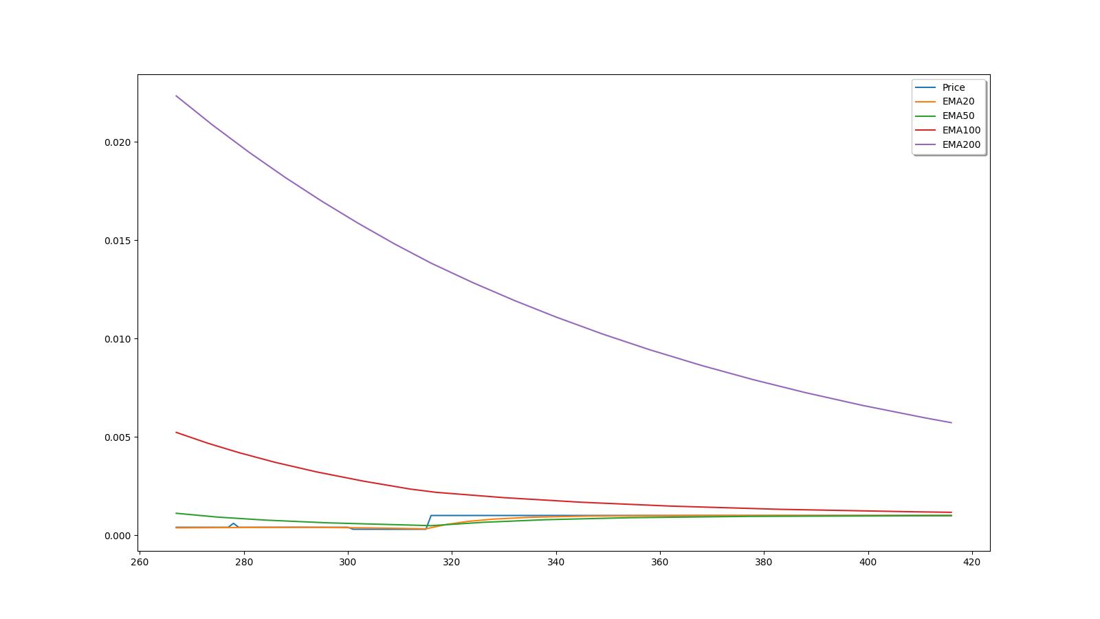 WYZth Exponential Moving Averages