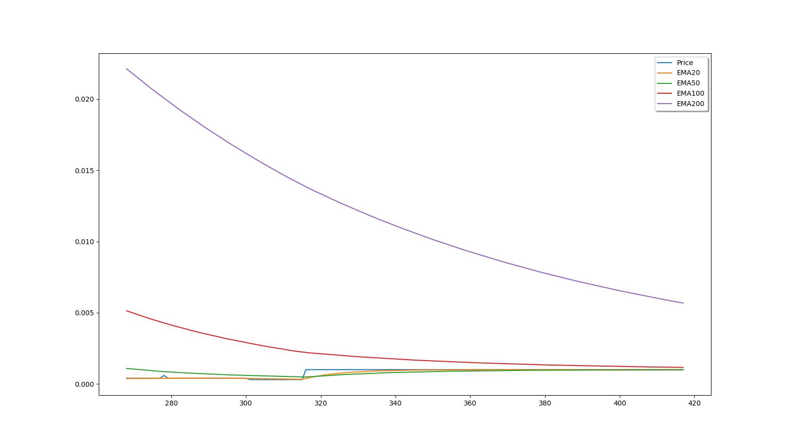 WYZth Exponential Moving Averages