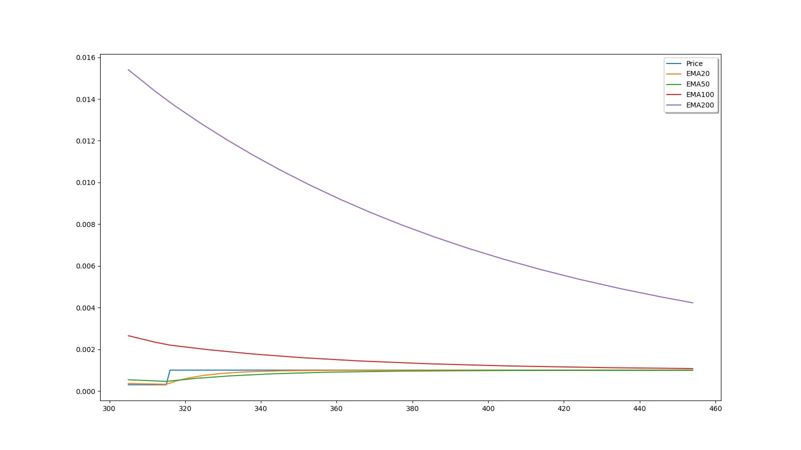 WYZth Exponential Moving Averages