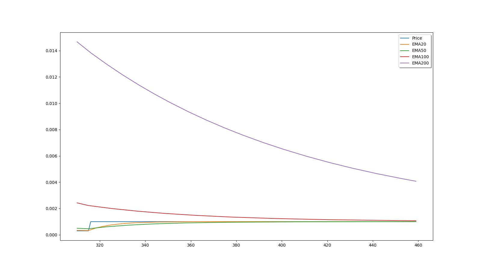 WYZth Exponential Moving Averages