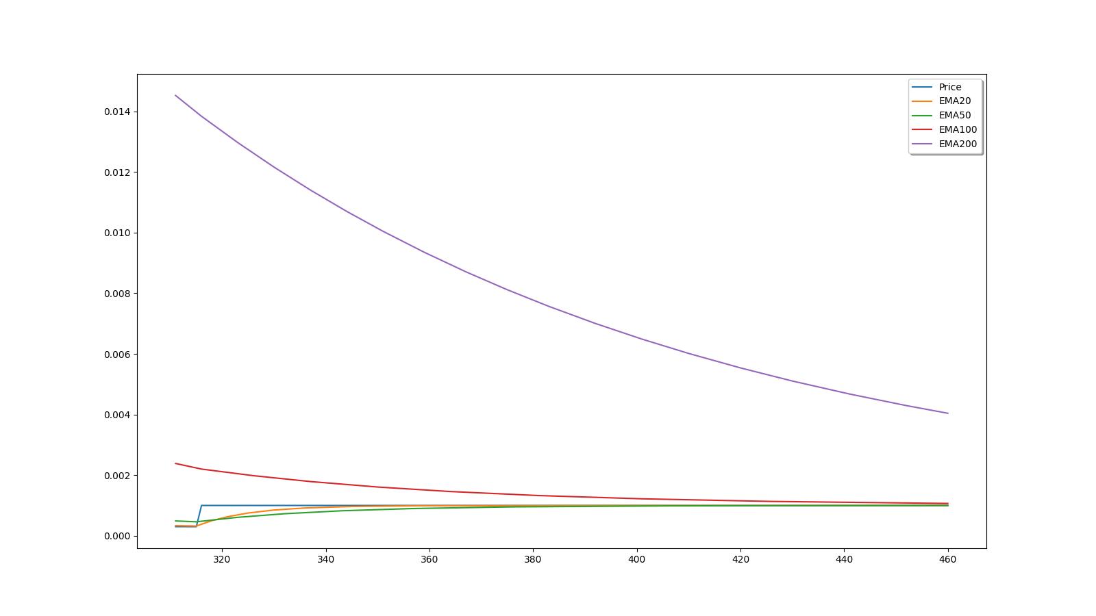 WYZth Exponential Moving Averages