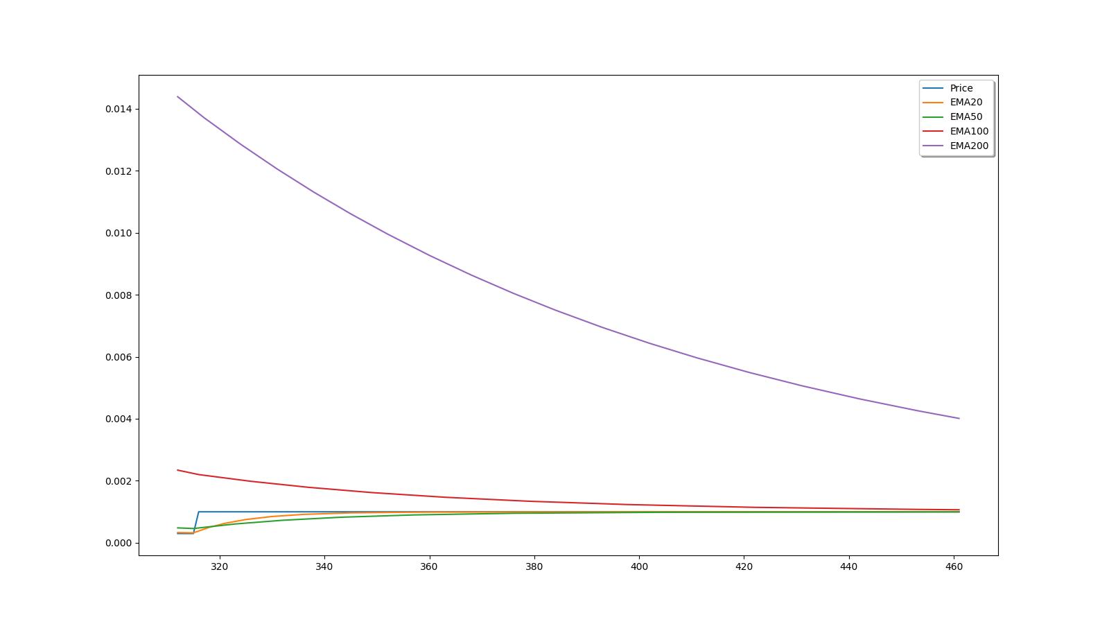 WYZth Exponential Moving Averages