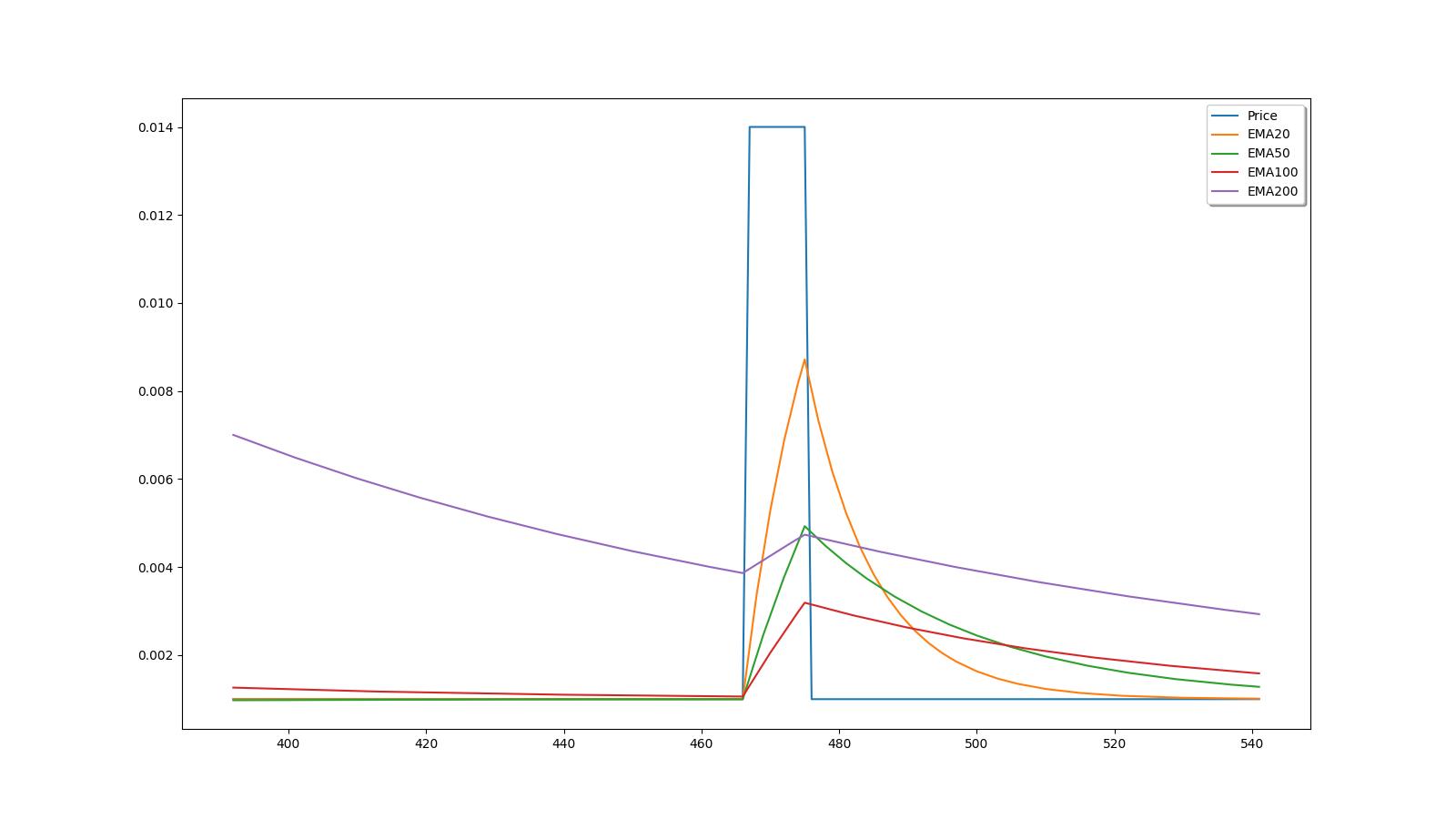 WYZth Exponential Moving Averages