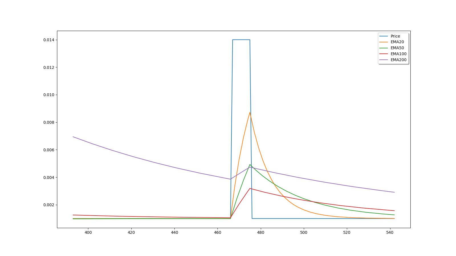 WYZth Exponential Moving Averages