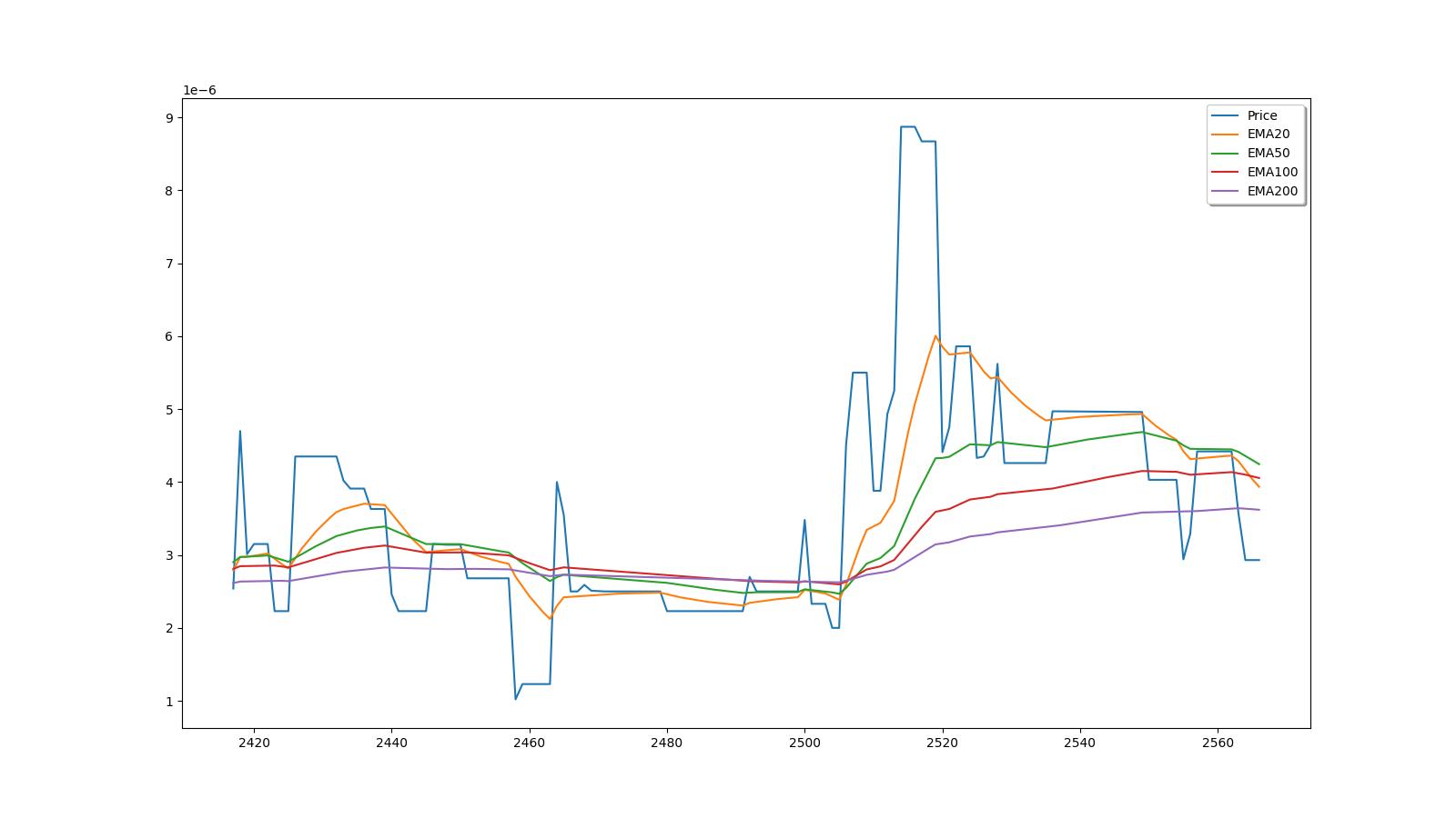 X-CASH Exponential Moving Averages
