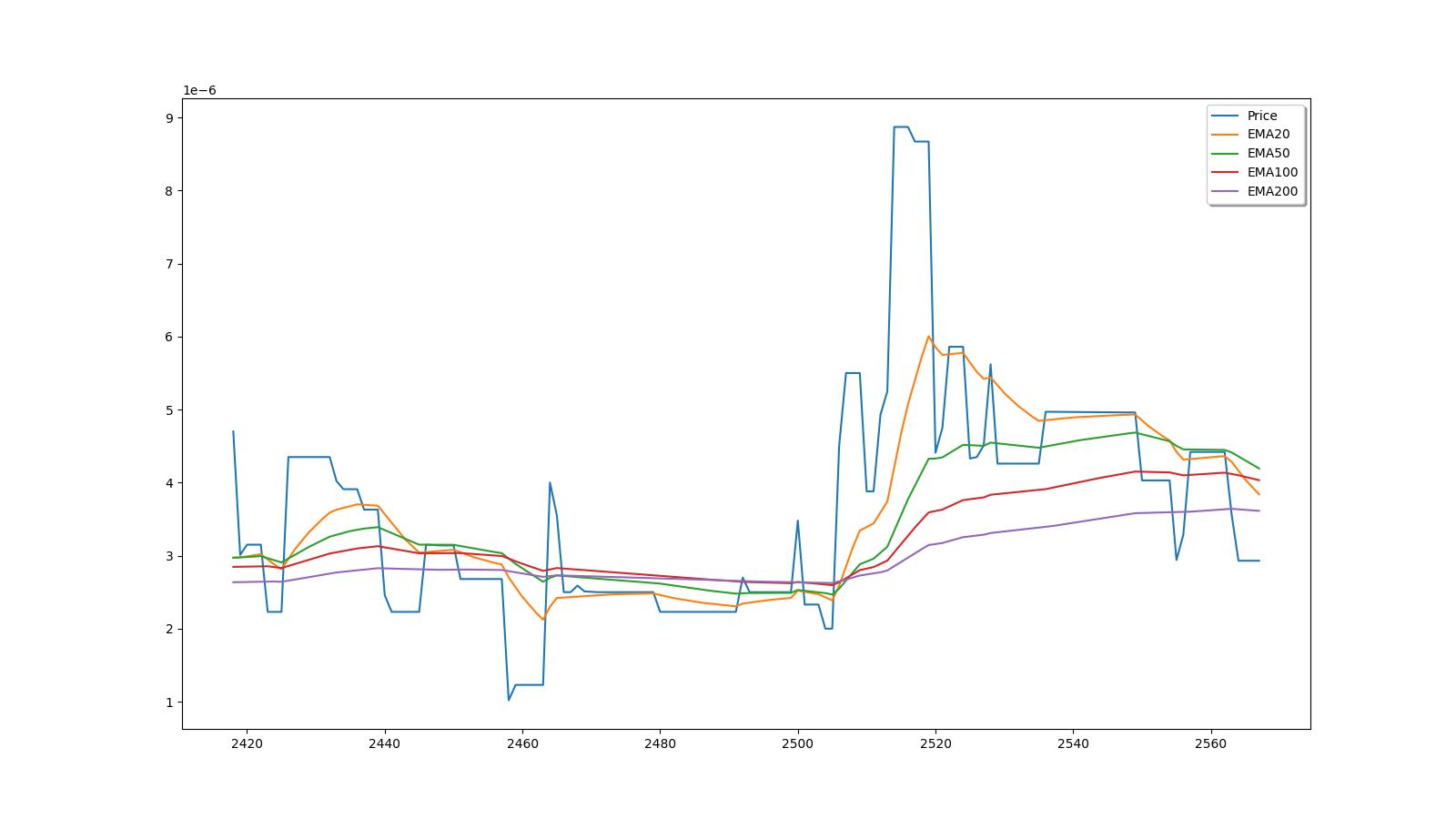 X-CASH Exponential Moving Averages