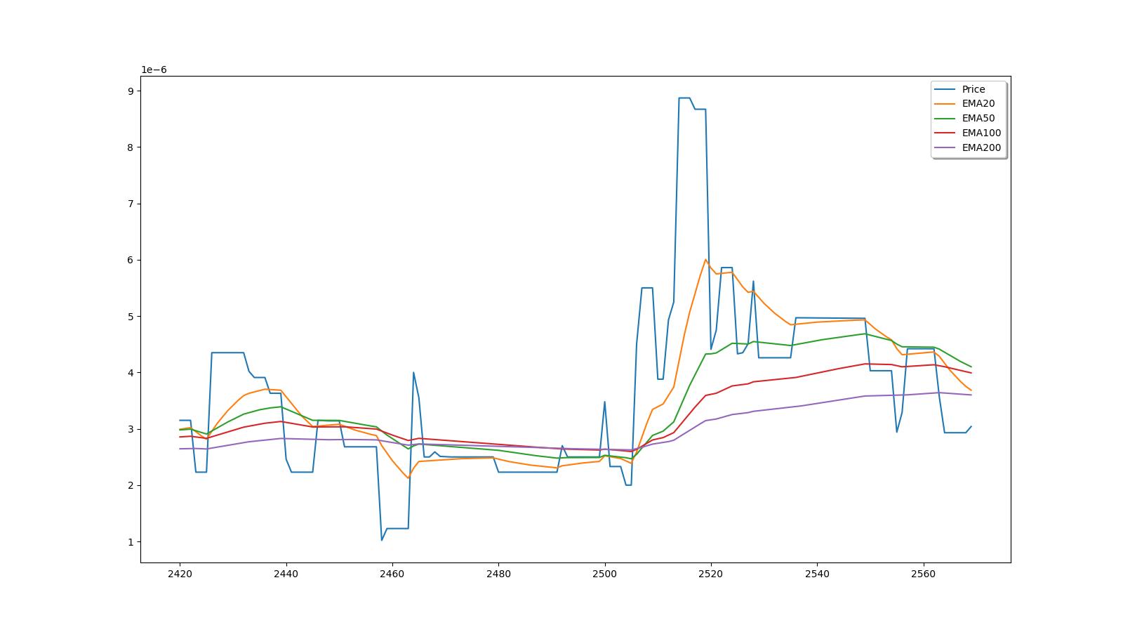 X-CASH Exponential Moving Averages