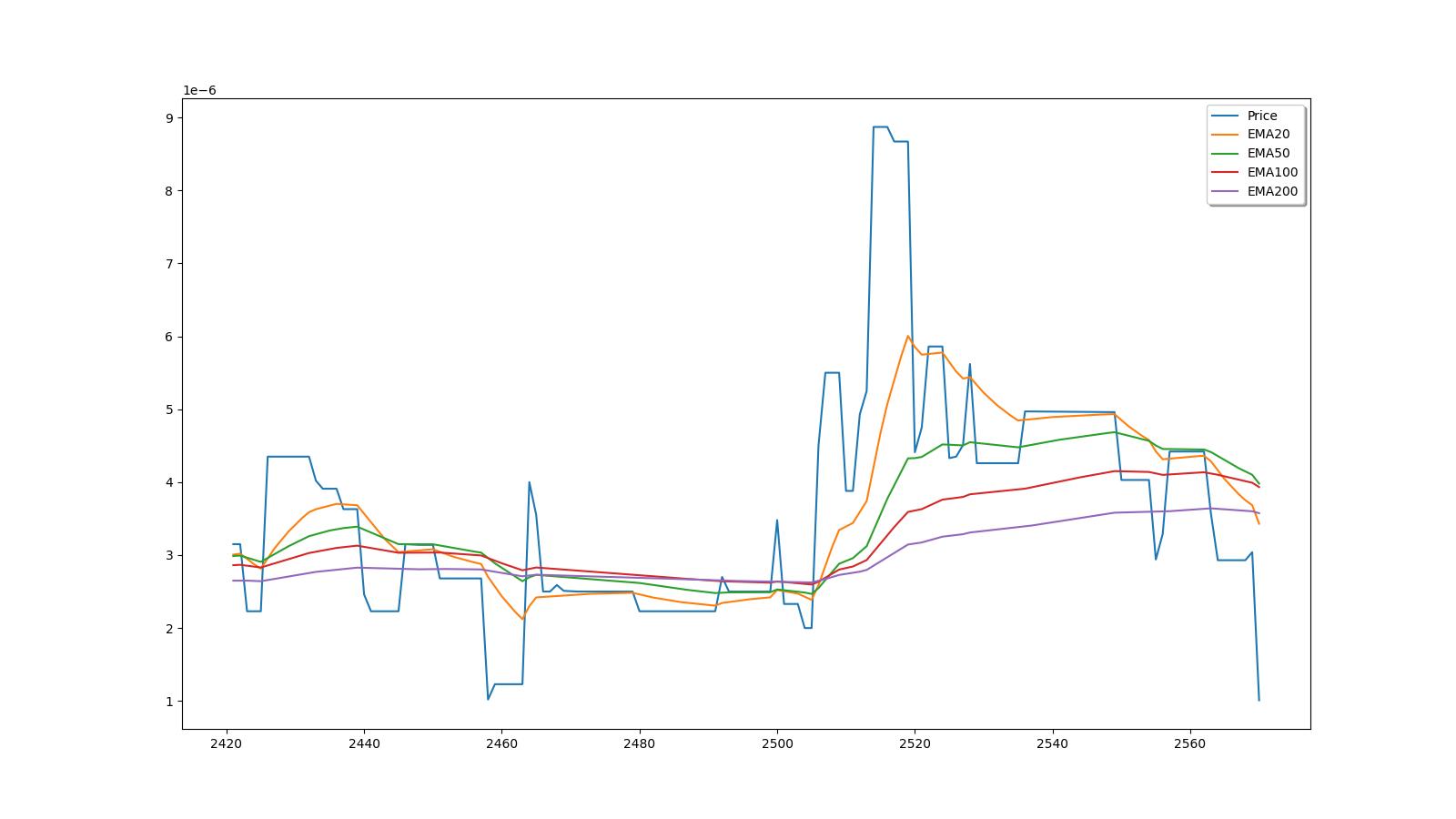 X-CASH Exponential Moving Averages