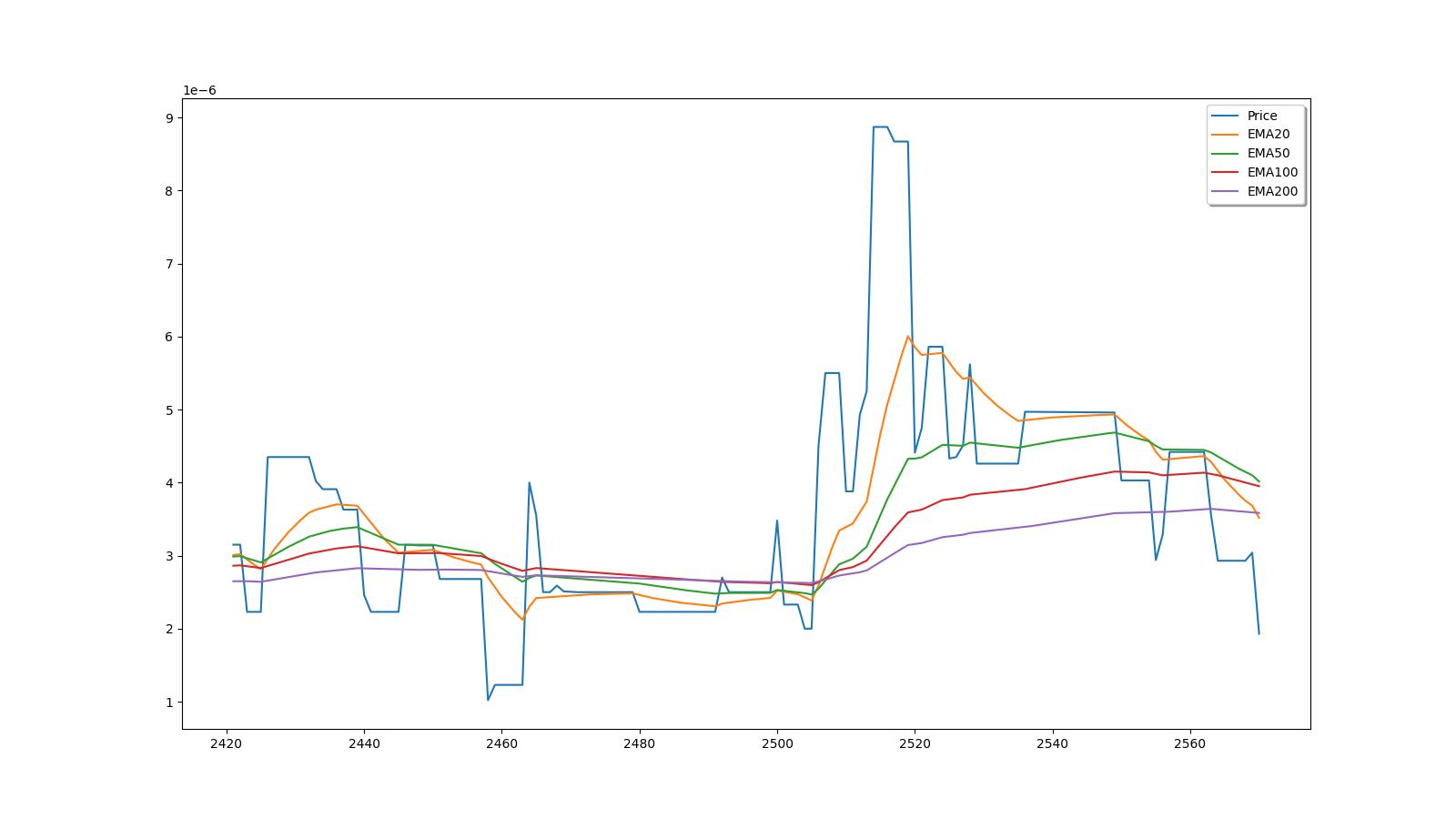 X-CASH Exponential Moving Averages