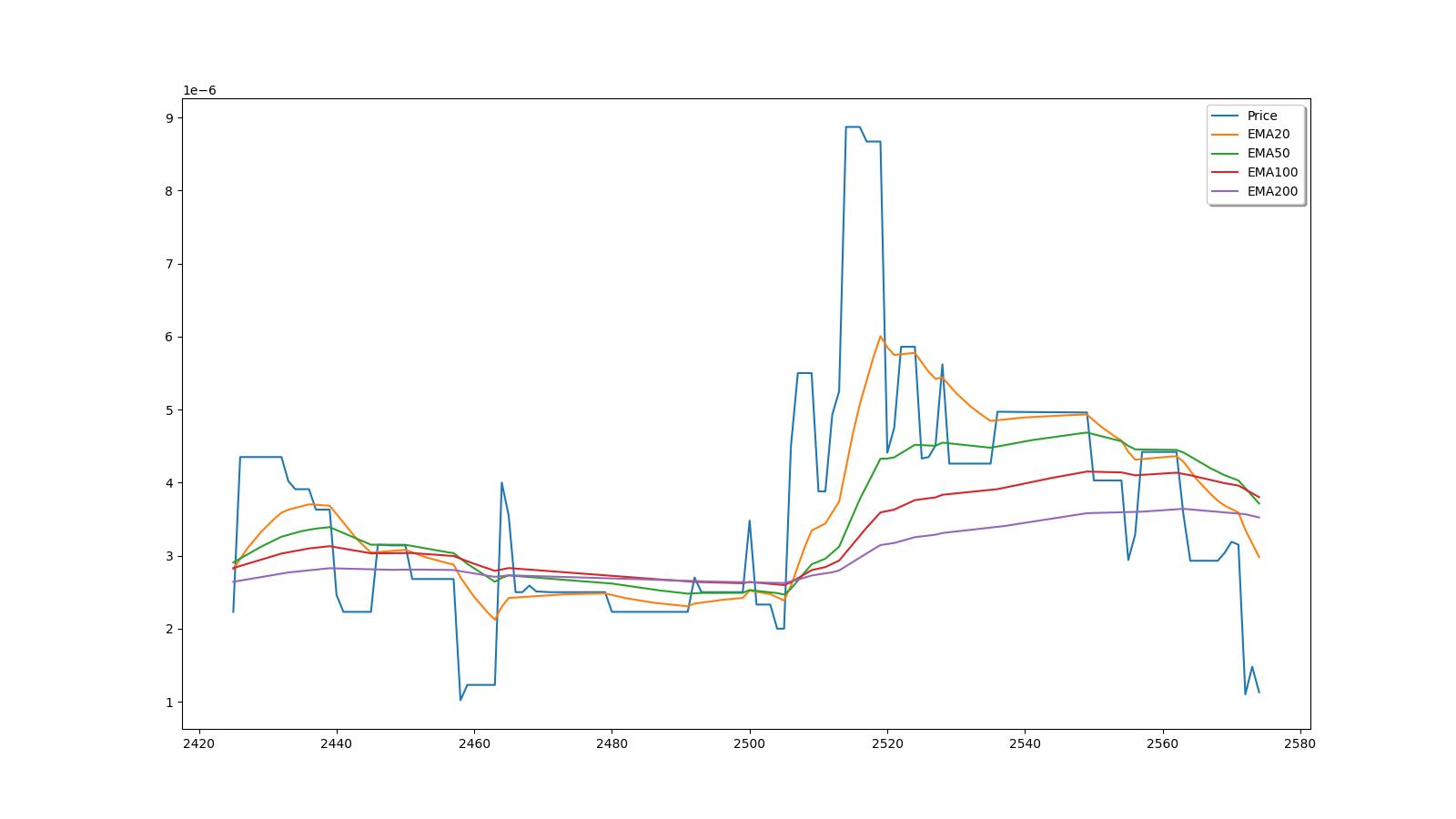 X-CASH Exponential Moving Averages
