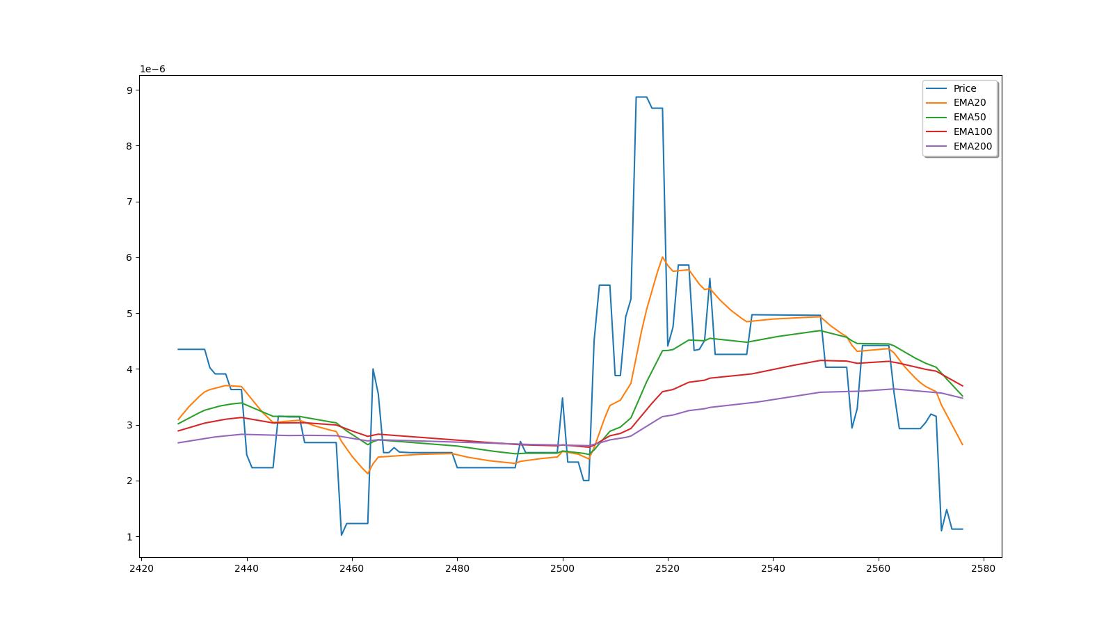 X-CASH Exponential Moving Averages