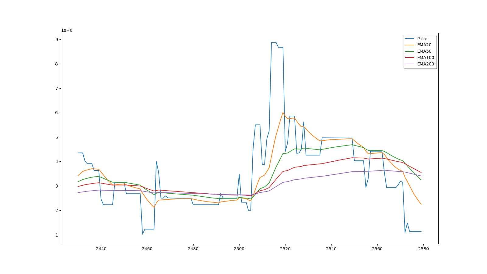 X-CASH Exponential Moving Averages
