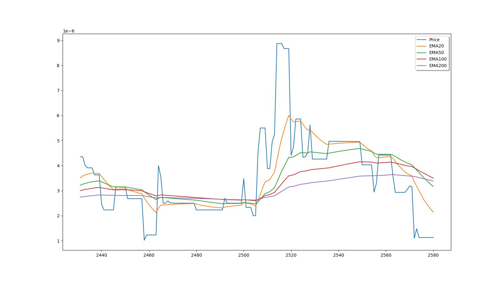 X-CASH Exponential Moving Averages