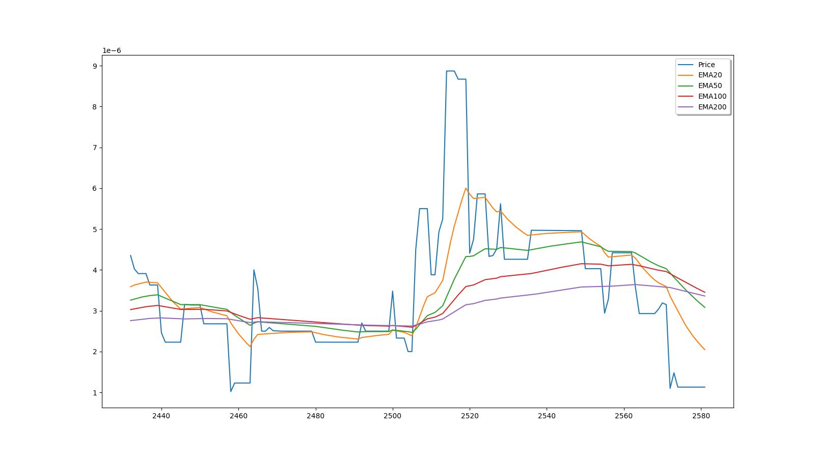X-CASH Exponential Moving Averages