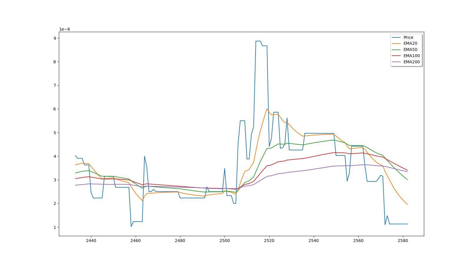 X-CASH Exponential Moving Averages