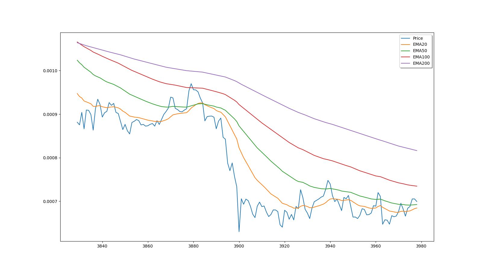 X-Coin Exponential Moving Averages