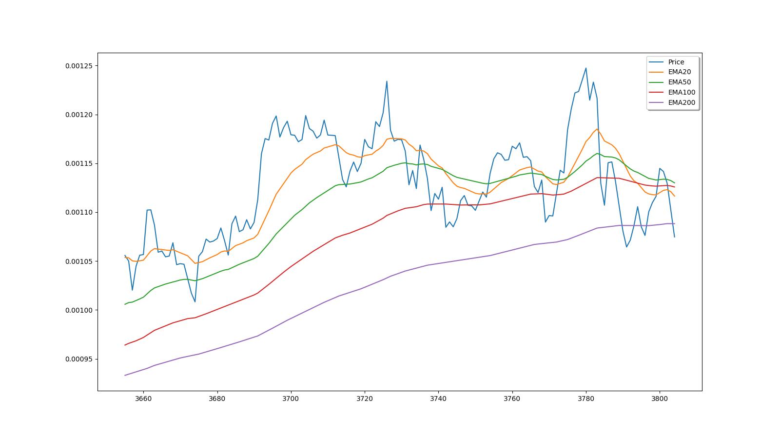 X-Coin Exponential Moving Averages