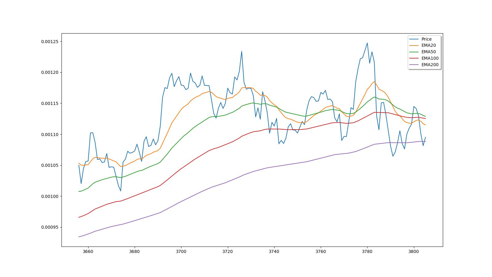 X-Coin Exponential Moving Averages
