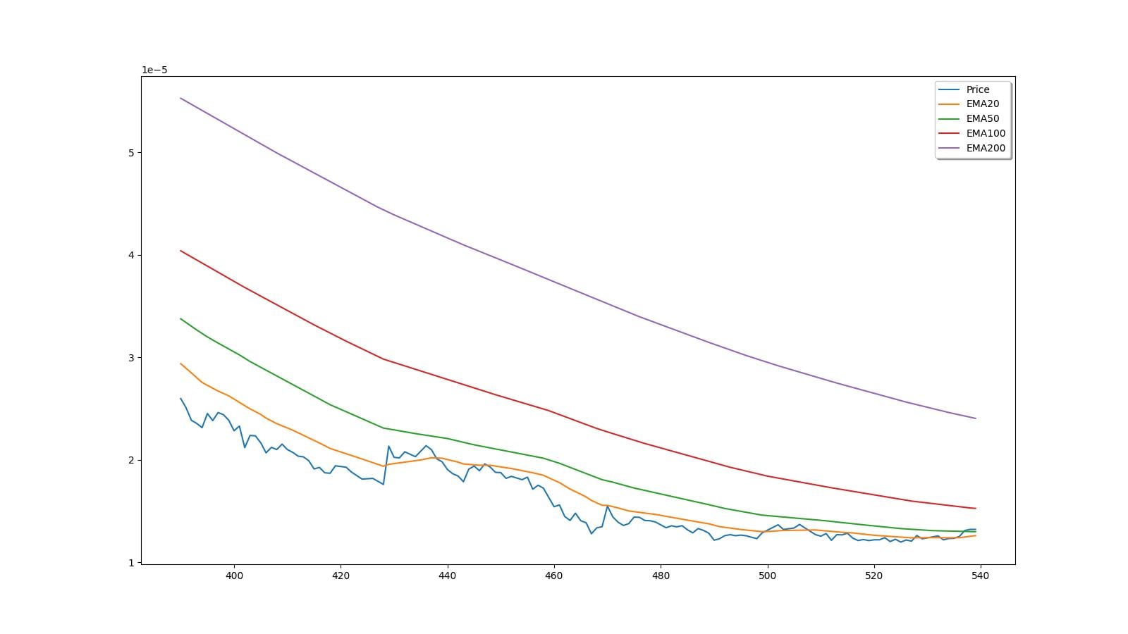 X Empire Exponential Moving Averages