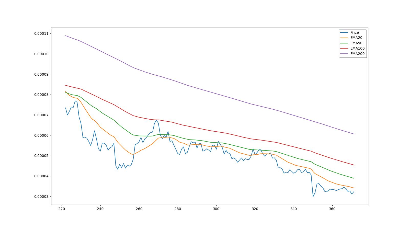 X Empire Exponential Moving Averages