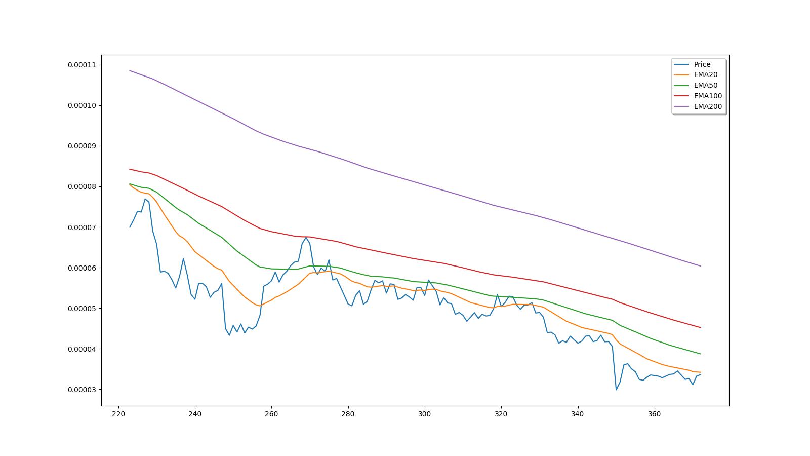 X Empire Exponential Moving Averages