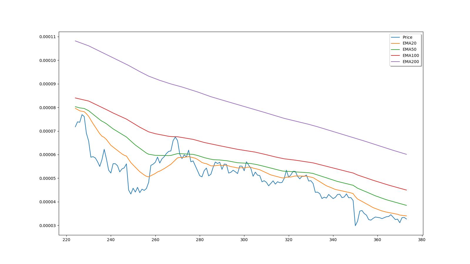 X Empire Exponential Moving Averages