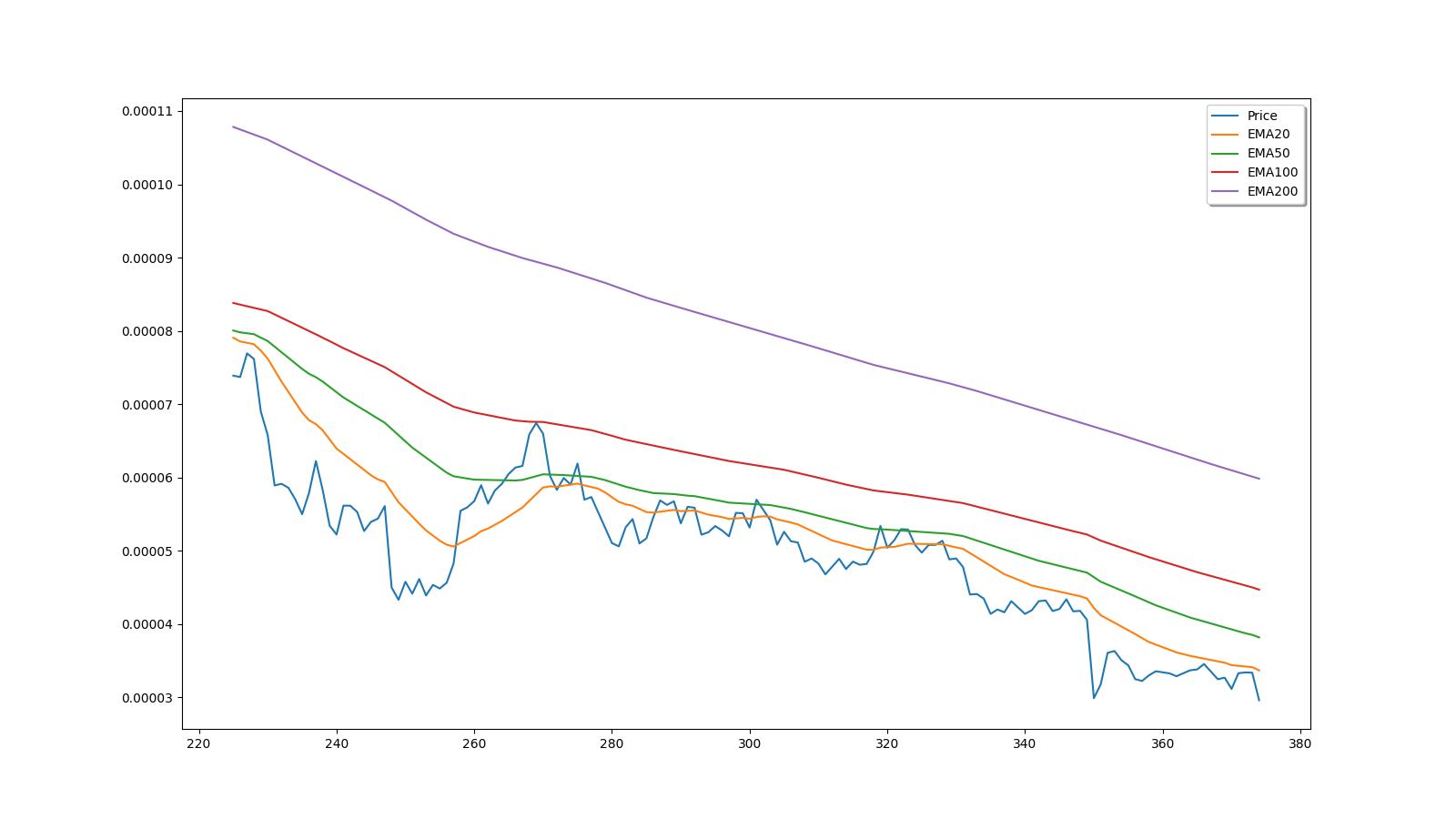 X Empire Exponential Moving Averages
