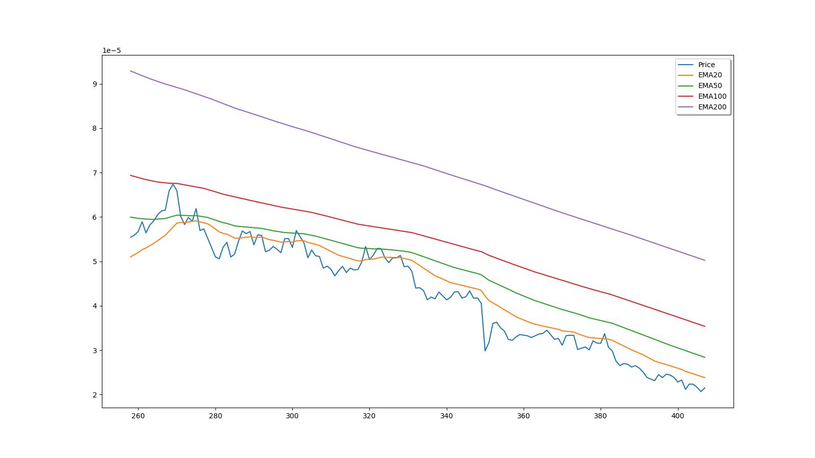 X Empire Exponential Moving Averages