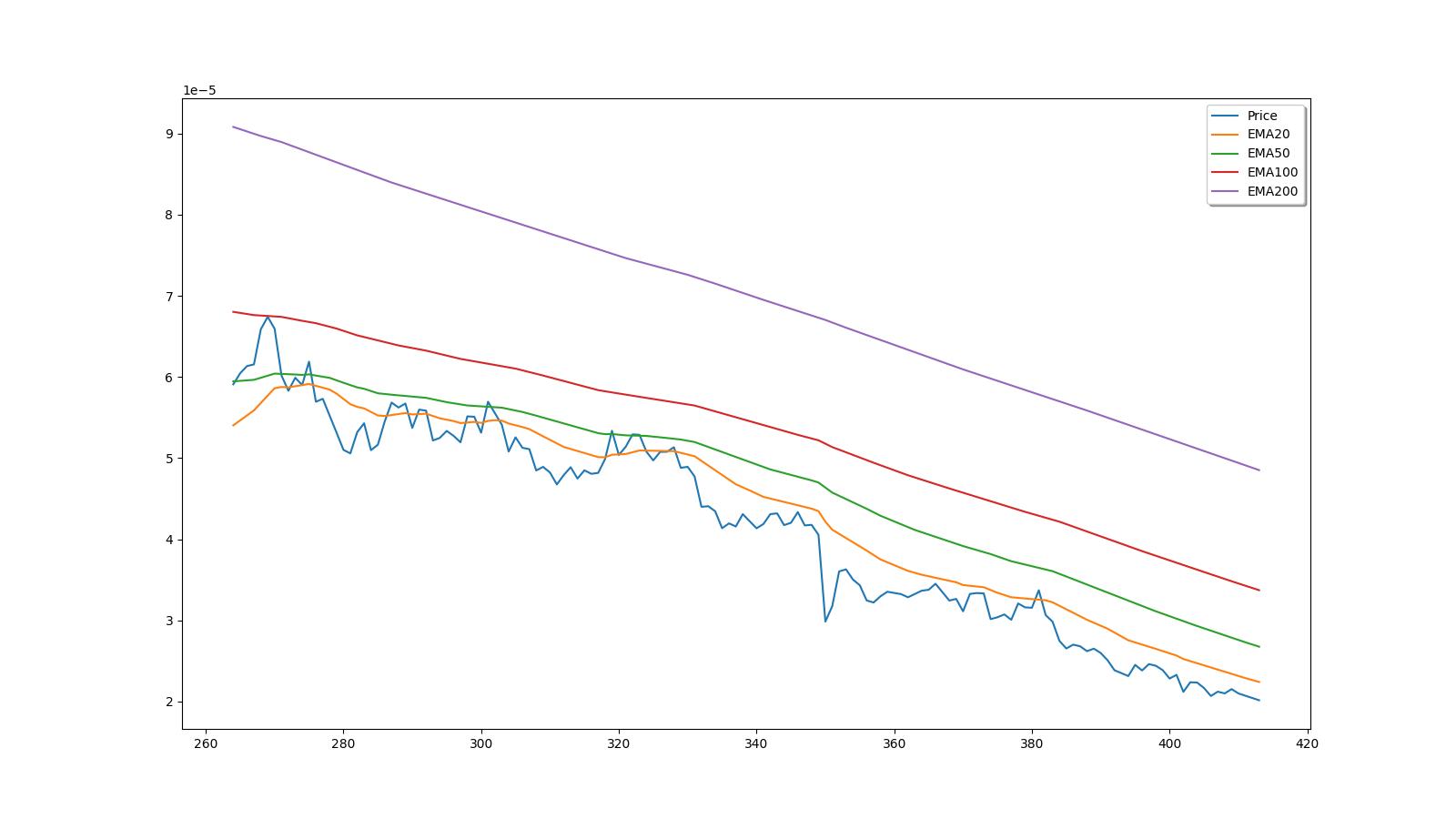 X Empire Exponential Moving Averages