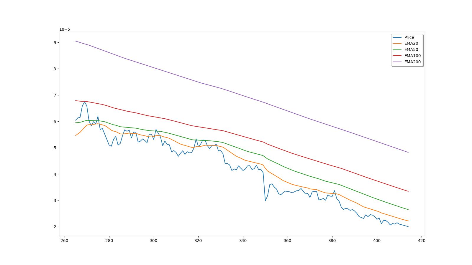 X Empire Exponential Moving Averages