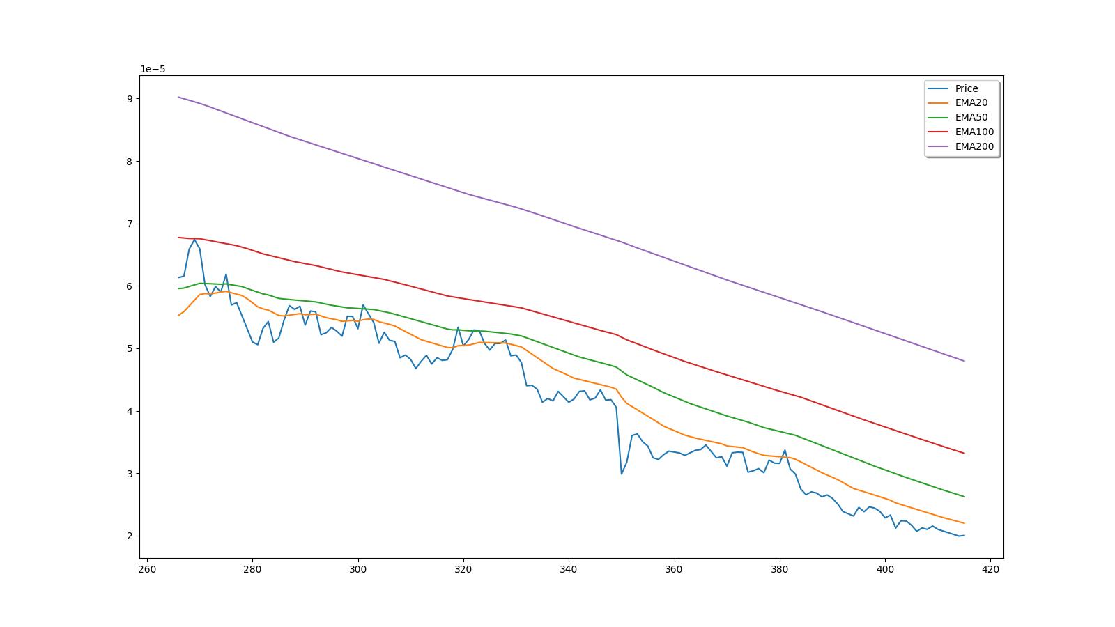 X Empire Exponential Moving Averages